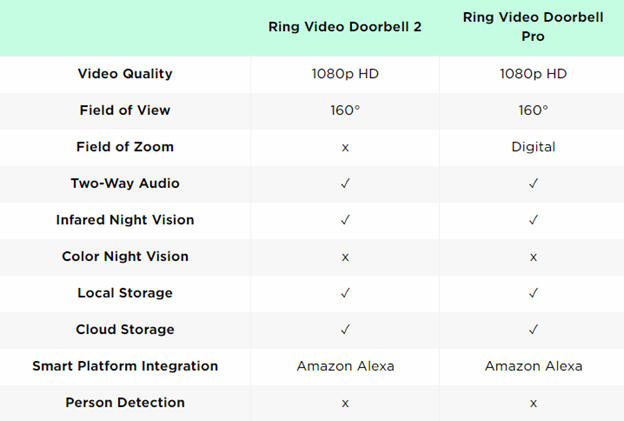 Ring 2 vs Ring Pro; Difference Between Ring 2 and The Ring Pro Doorbell